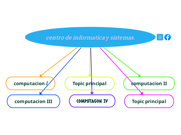 centro de informatica y sistemas. - Mind Map